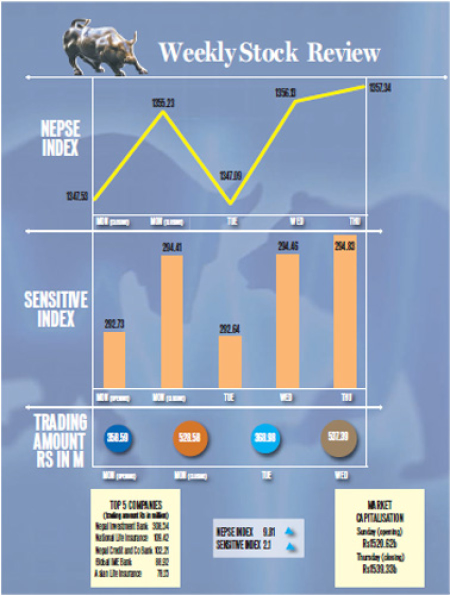 Nepse gains 9.81 points